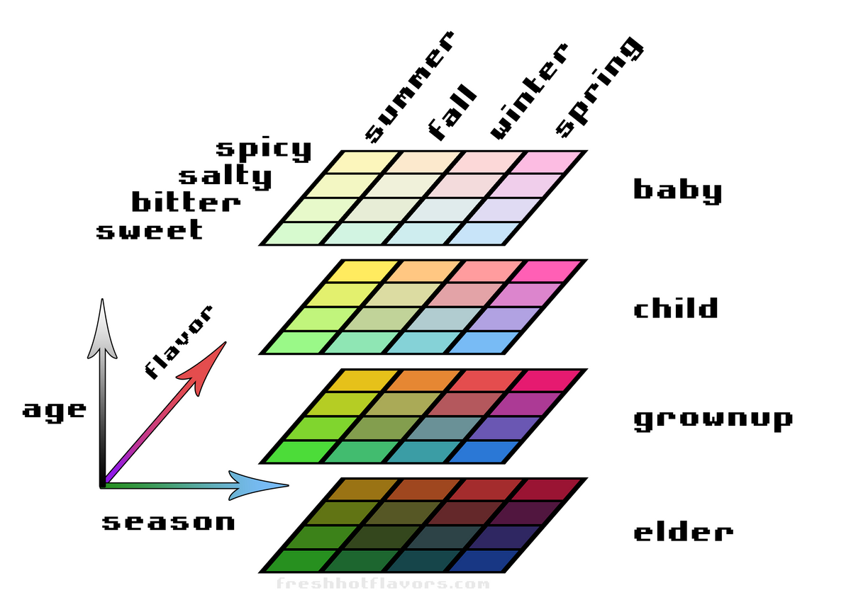 3D Alignment Chart – Fresh Hot Flavors